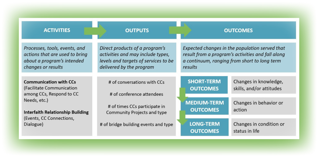 Evaluation Logic Models - Elite Research, LLC